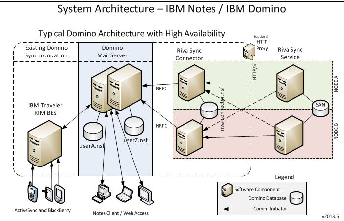 IBM Notes: Choosing a Riva Sync Deployment Configuration – Riva Engine ...