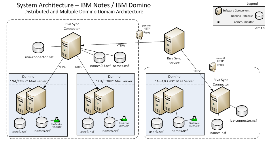 Ibm Notes Choosing A Riva Sync Deployment Configuration Riva Engine Knowledgebase