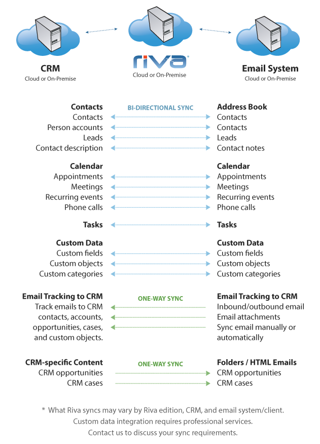 What is Riva CRM Integration? – Riva Engine Knowledgebase