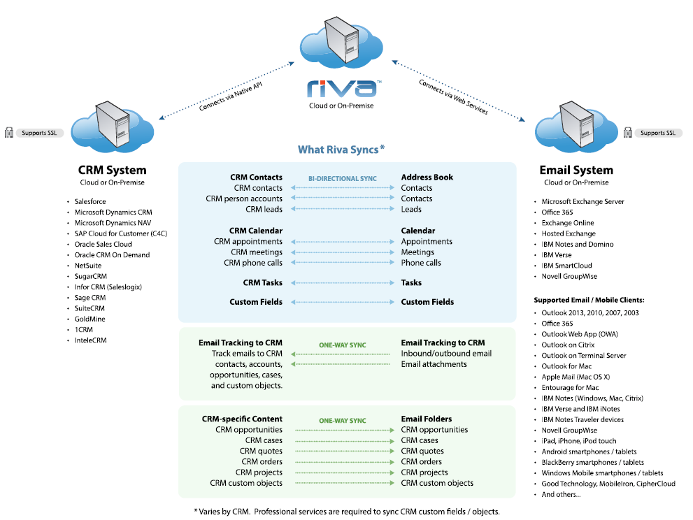 Overview Of A Riva On Premise Server Deployment Riva Engine Knowledgebase